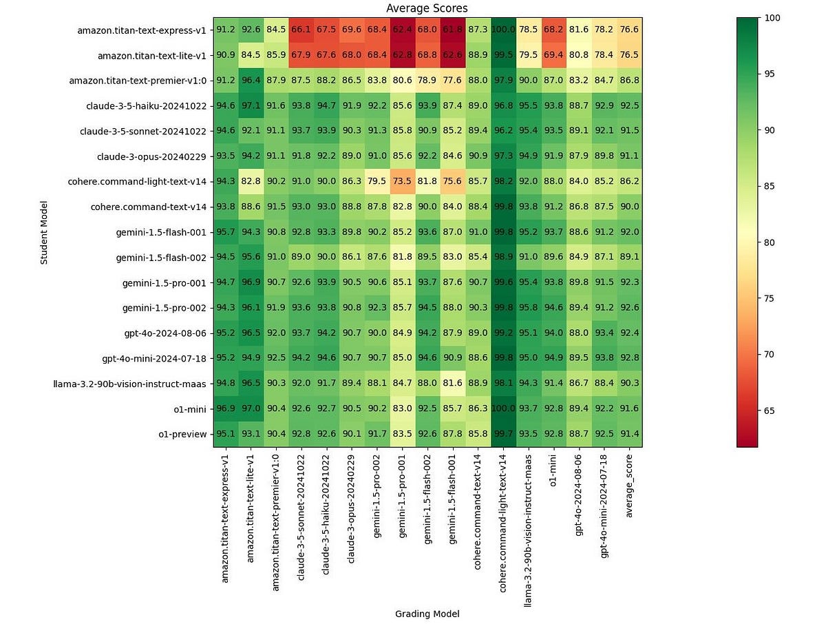 How Do GenAI Models Grade Other Model Outputs? | by Kevin Conklin | Medium
