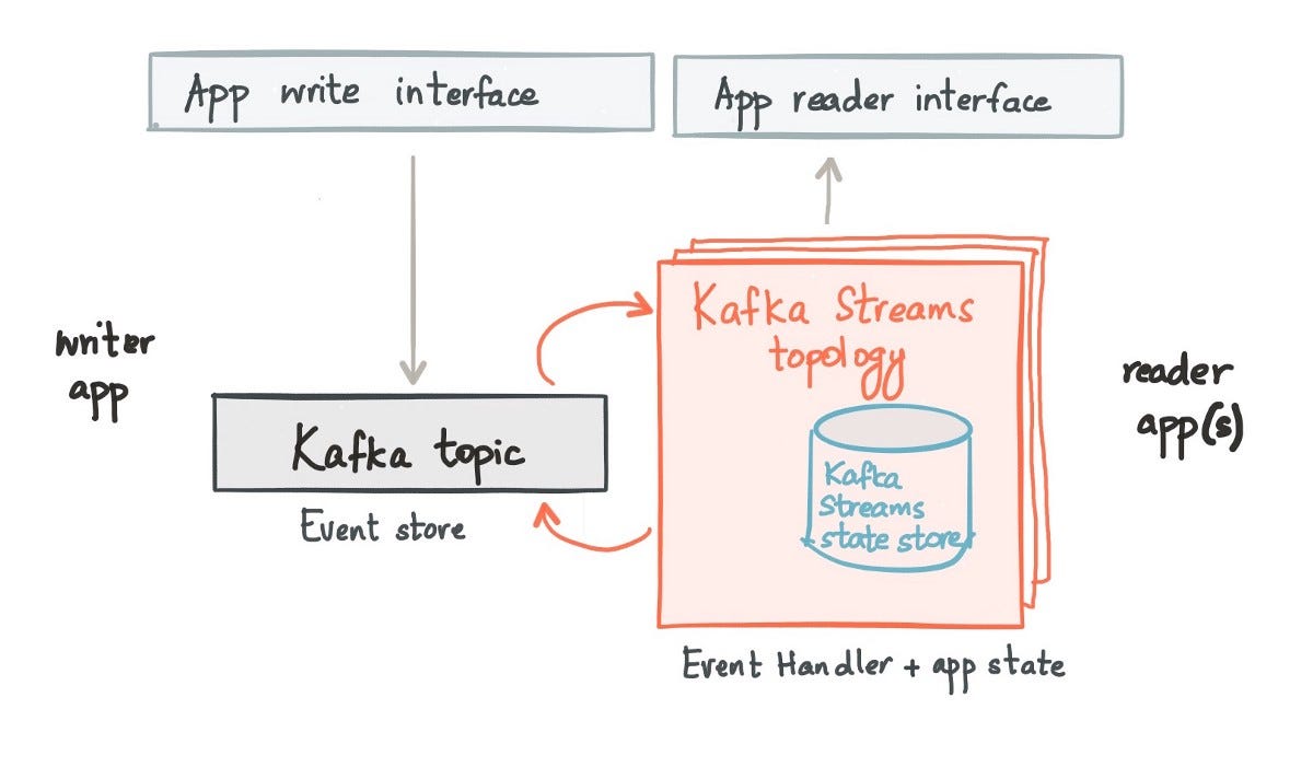 How to process streams with Kafka Streams? | by Yağız Demirsoy ...