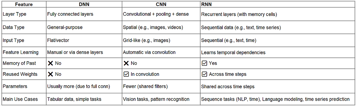 What is the difference b/w DNN (Deep Neural Network), CNN ...