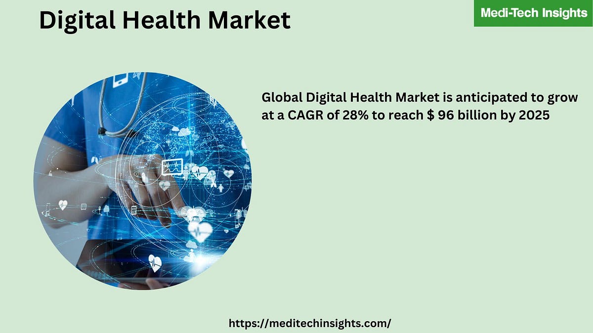 Global Digital Health Market is anticipated to grow at a CAGR of 28% to ...