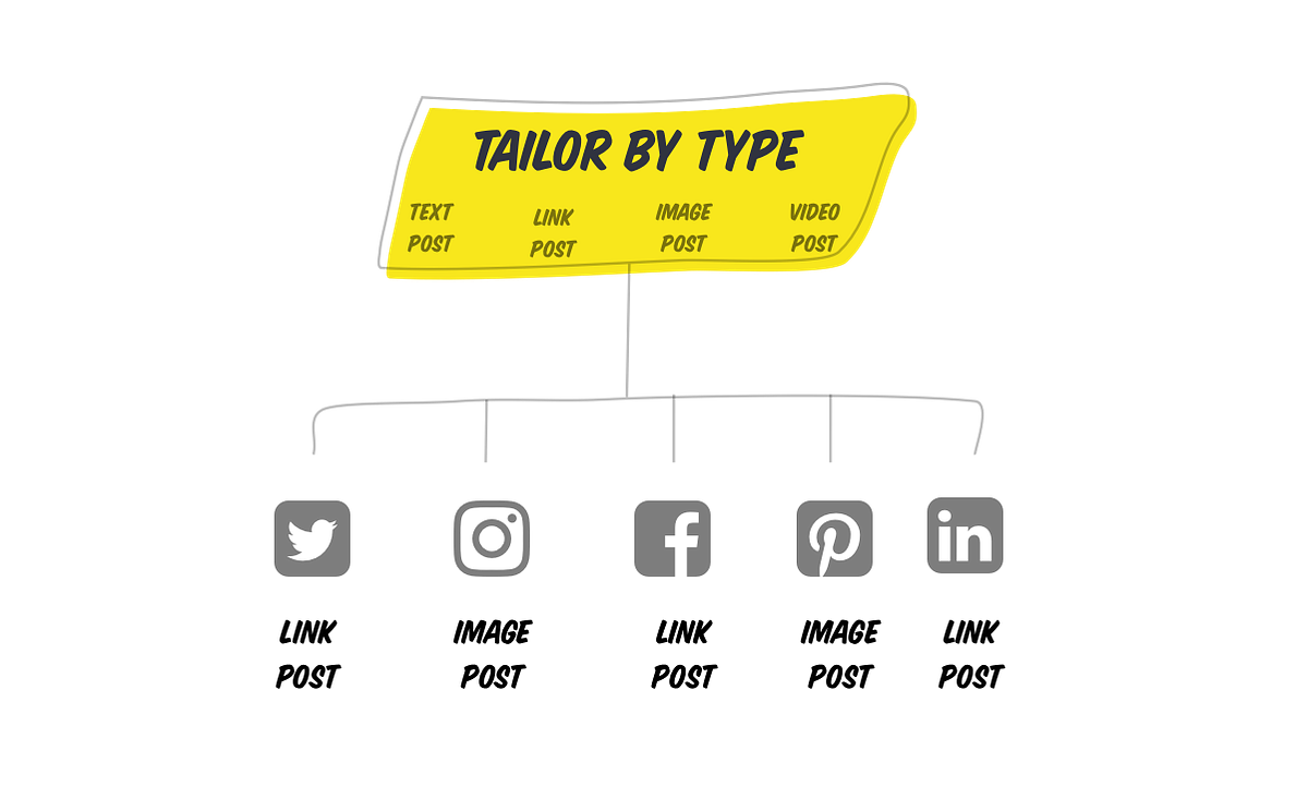 Tailored Posts change the way we do social media marketing. How we made it? — Crowdfire | by ...