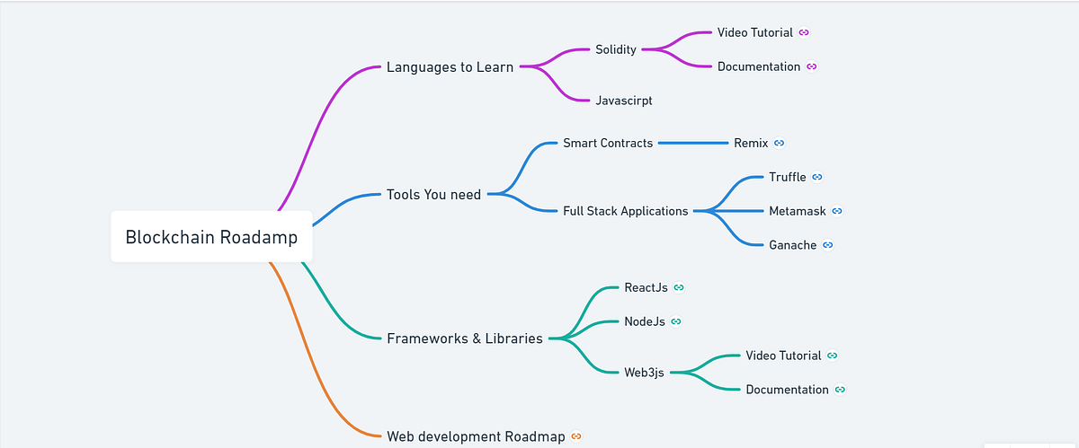 RoadMap To Become Complete Full Stack Blockchain Developer 🤝🏻 | by Sajal Swapnil | Medium