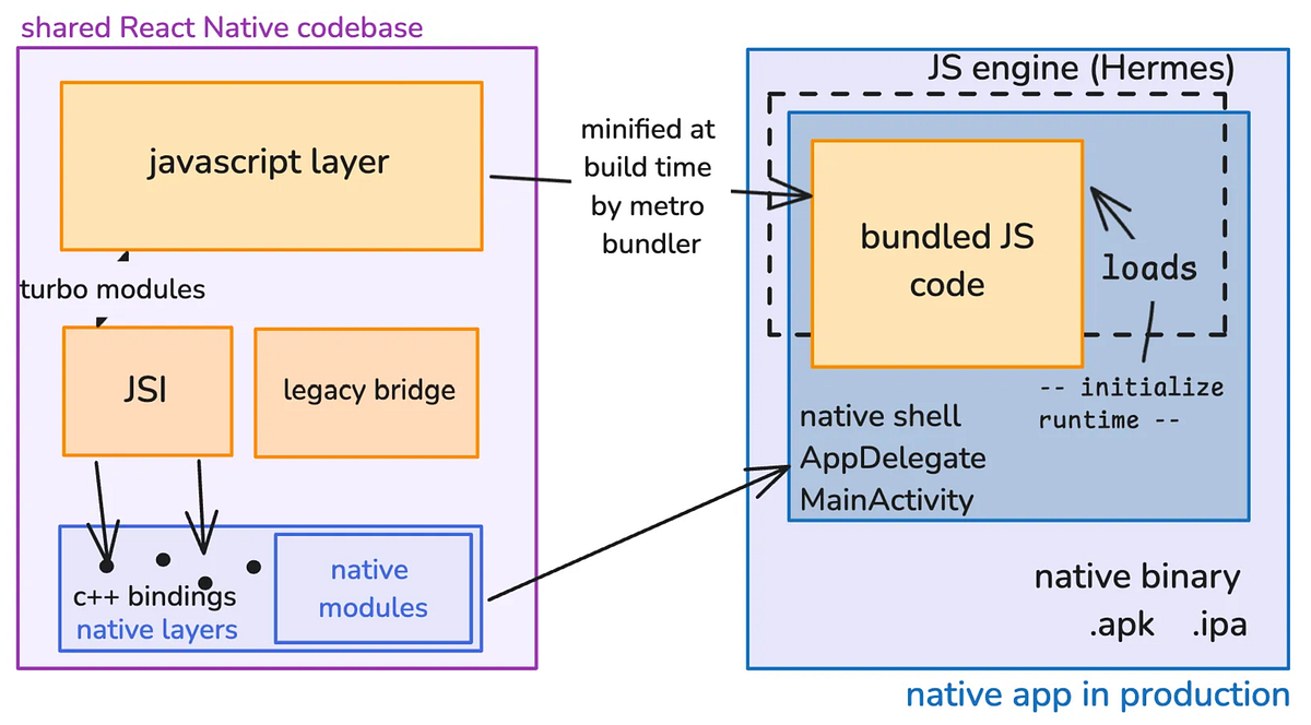 Expo’s Continuous Native Generation for beginners | Medium