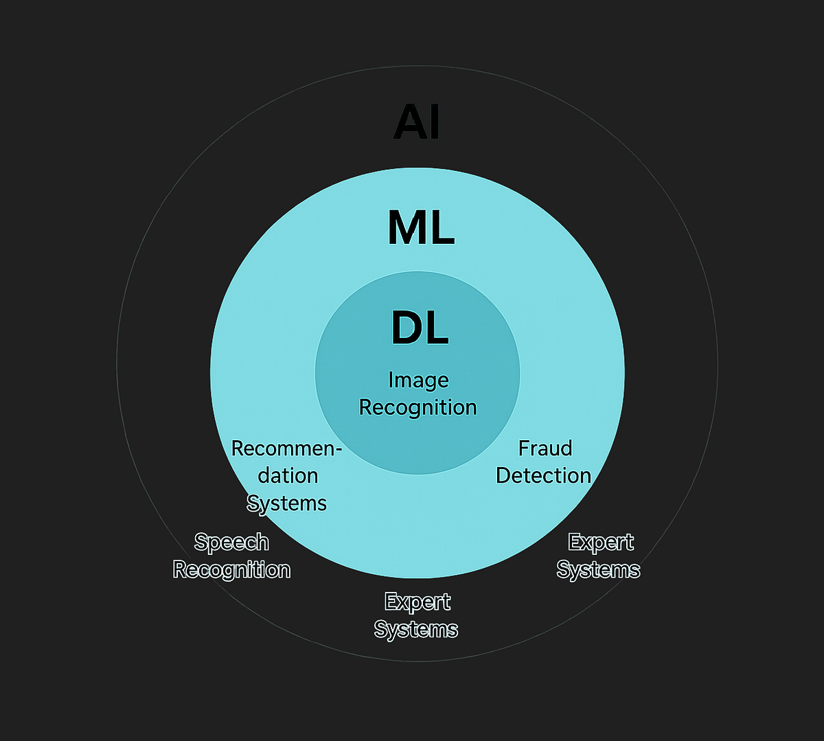 1.AI vs ML vs DL: Understanding the Hierarchy of Intelligent ...