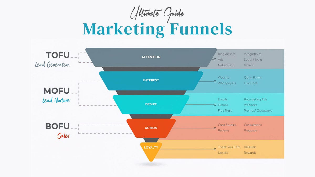 Marketing Funnels 101: Why They Matter For Any Business & How To Build ...