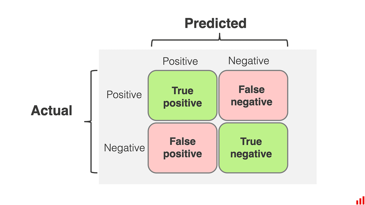 Confusion Matrix || Precision|| Recall || F1-Score 👀 | by Muhammad Taha ...
