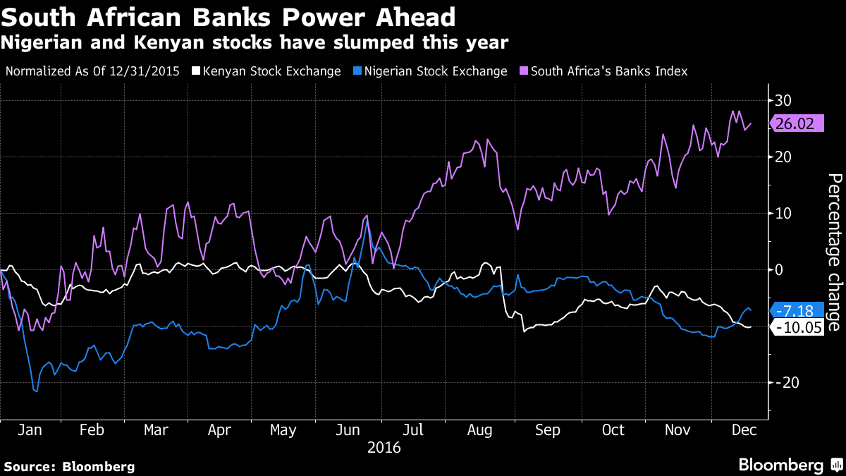 SA bank stocks outdid Nigerian and Kenyan banks in 2016 | by ...