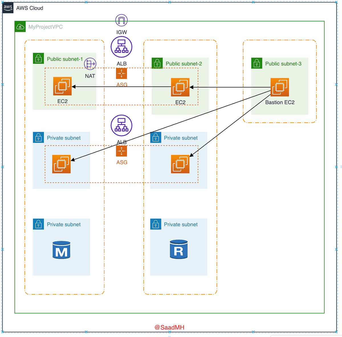 Cloudformation With 3 Tier Architecture Medium