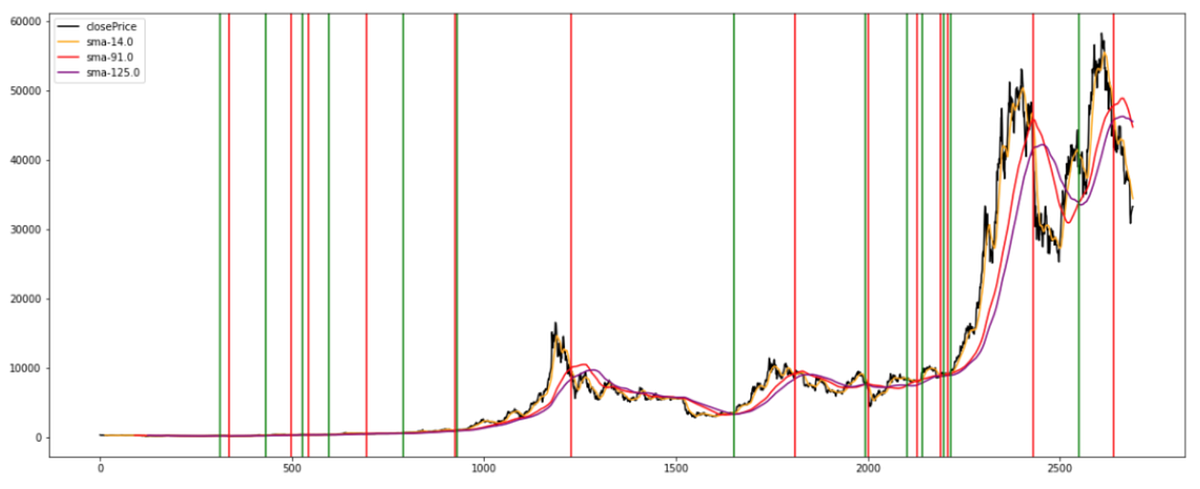 3 SMA • Iterative Backtesting. There are plenty of python-based… | by ...