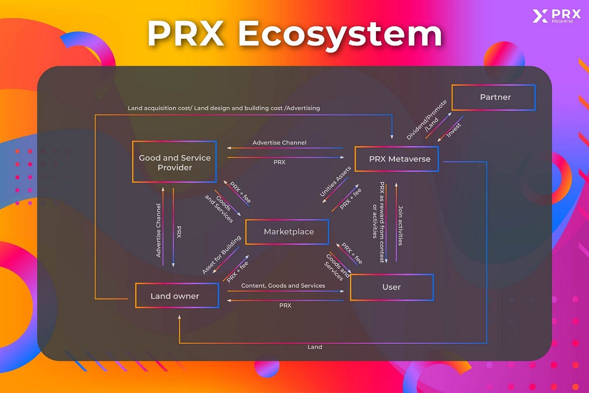 PRX Metaverse Ecosystem. PRX Metaverse Economy… | by PRX Metaverse | Medium