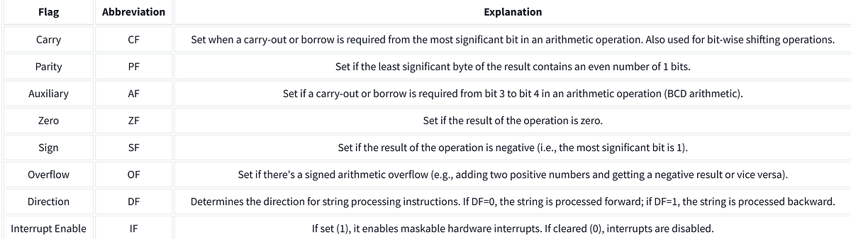 TryHackMe — Malware Analysis Module /Room2-x86 Assembly Crash Course | by Rvyd Ozlu | Medium