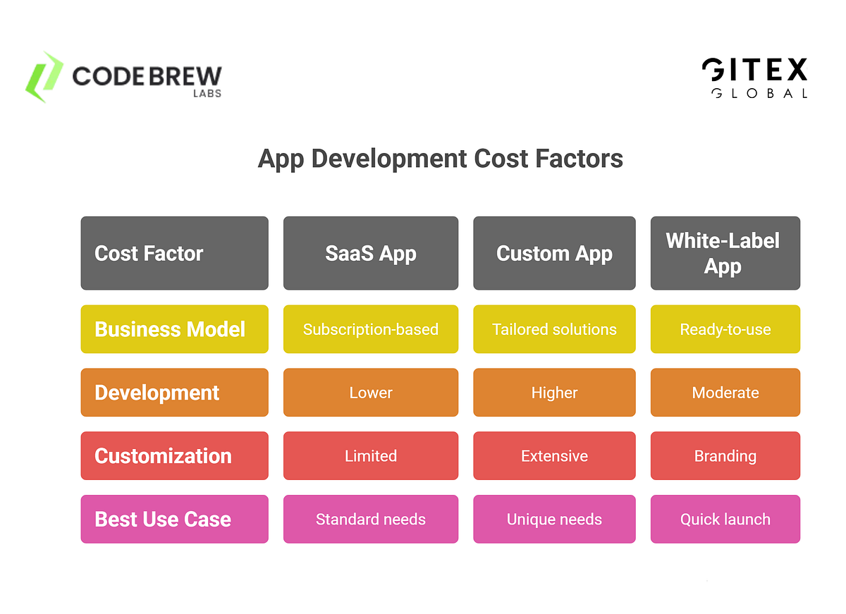 How much does it cost to build an app in 2025 📱💰🧐 | Insights from Code Brew Labs & showcasing at ...