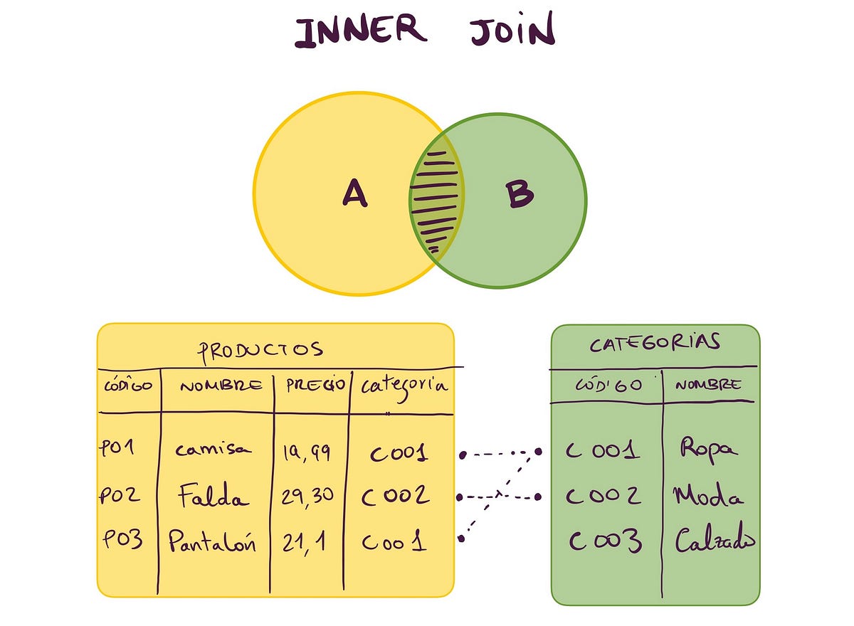 SQL “JOIN”. INNER JOIN | by MochikaXR | Medium