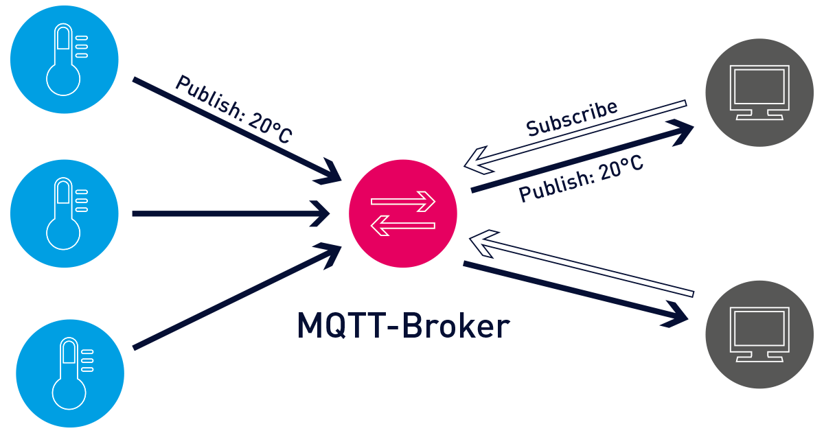 Mosquitto broker TLS config. Configuring TLS in the Mosquitto MQTT ...