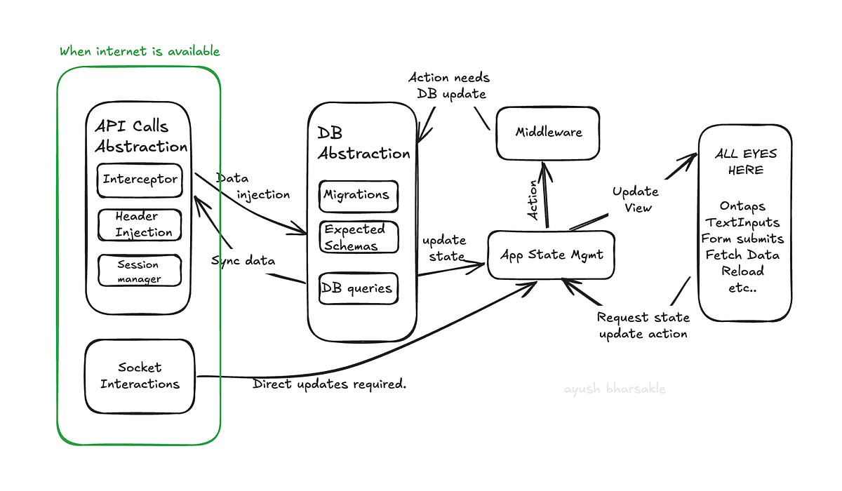 System design of an offline first app in react native | by Ayush ...
