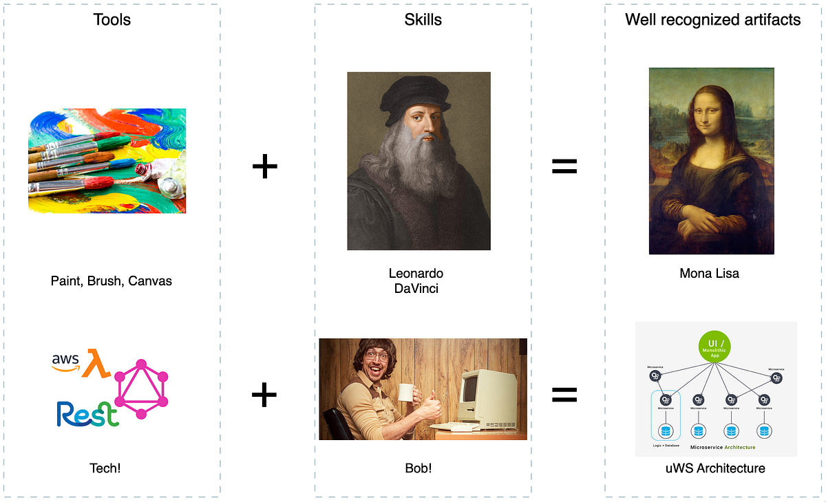 The MonaLisa Principle. Recognized Artifact = Tools + Skills | by ...
