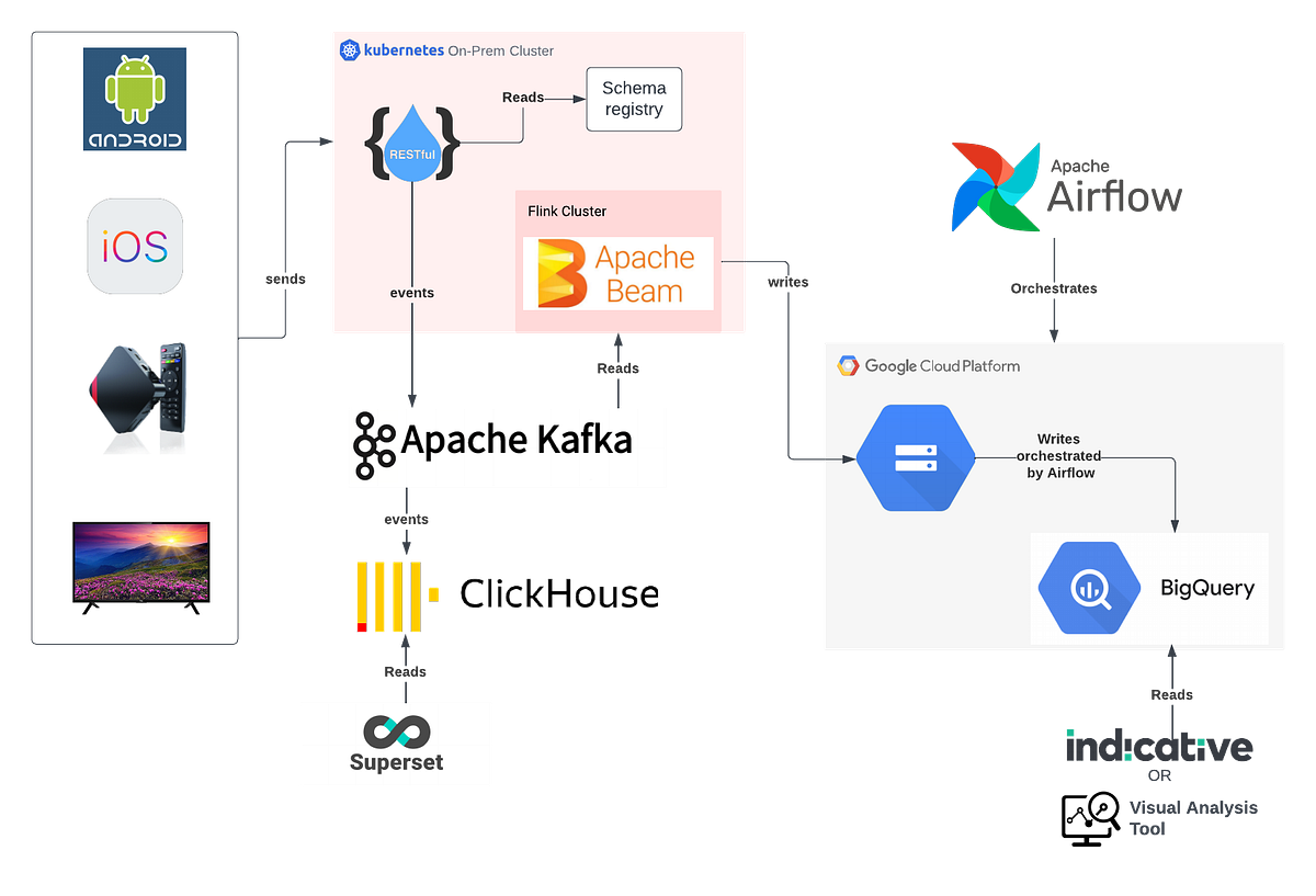Streaming Events Architecture for Data and Analytics | by ZairaH ...