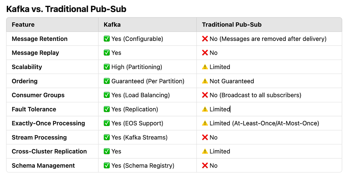 Is Kafka a Pub-Sub System? Not Exactly — Here’s Why | by Mrigank Gupta ...
