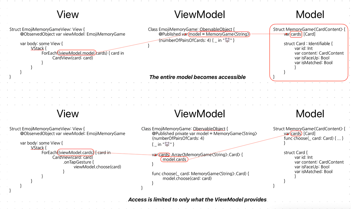 Why Does init Exist When Initialization Can Be Done with Default Values? & Is @State Really ...