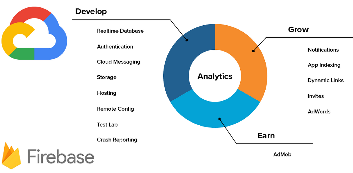 How to solve Google’s Firebase integration errors | by Rukayat Ayomide ...