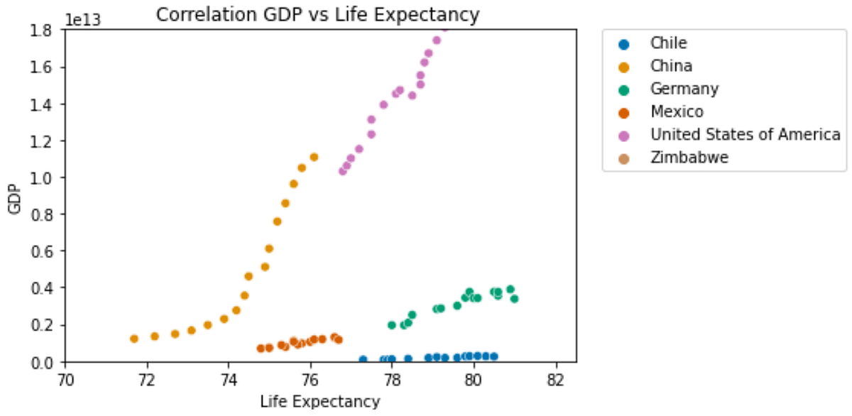 Life Expectancy & GDP, Correlated? | by Miguel Alejandro Rodríguez ...
