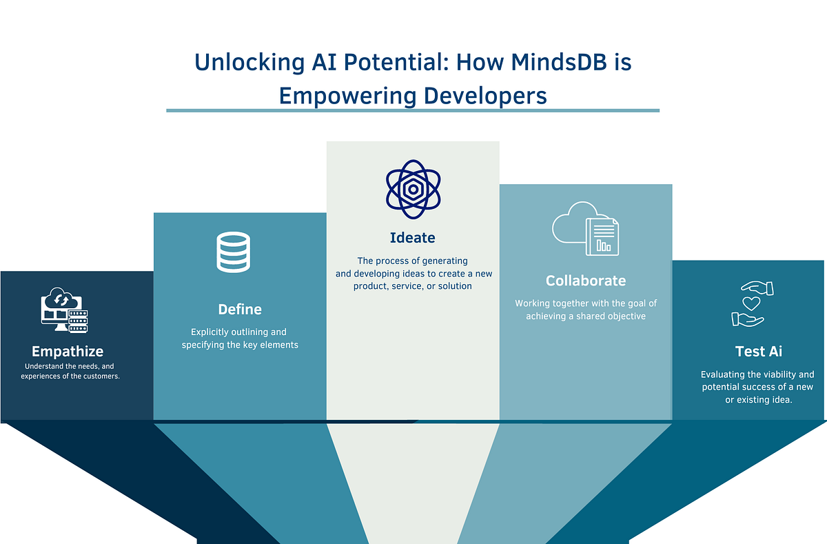 Breaking Barriers: Empowering Developers to Build AI Applications with MindsDB | by Essa Shabana ...
