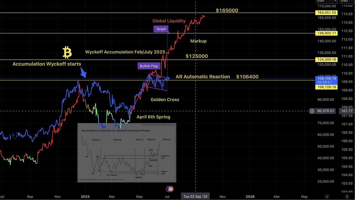 Bitcoin (BTC) Price Analysis 6 Jul 2025 | by EmmaWeb3 | coinpanic | Jul ...