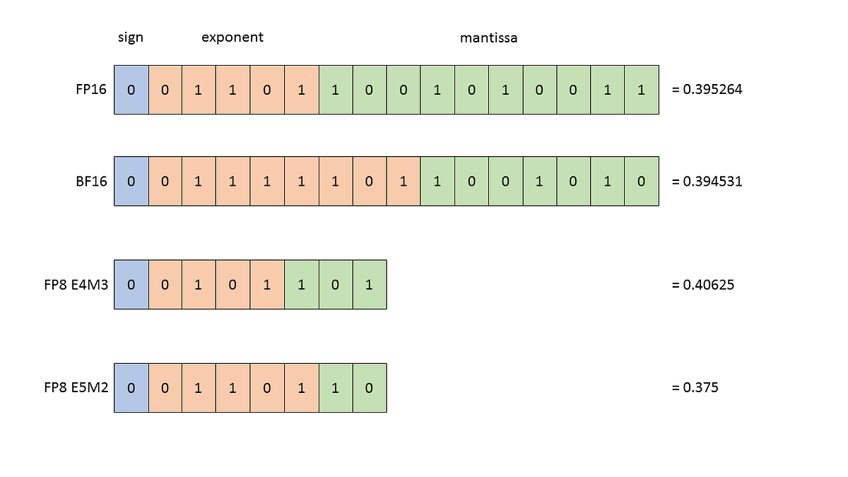 Optimium 101 (4) — Mixed Precision Inference | by ENERZAi | Medium