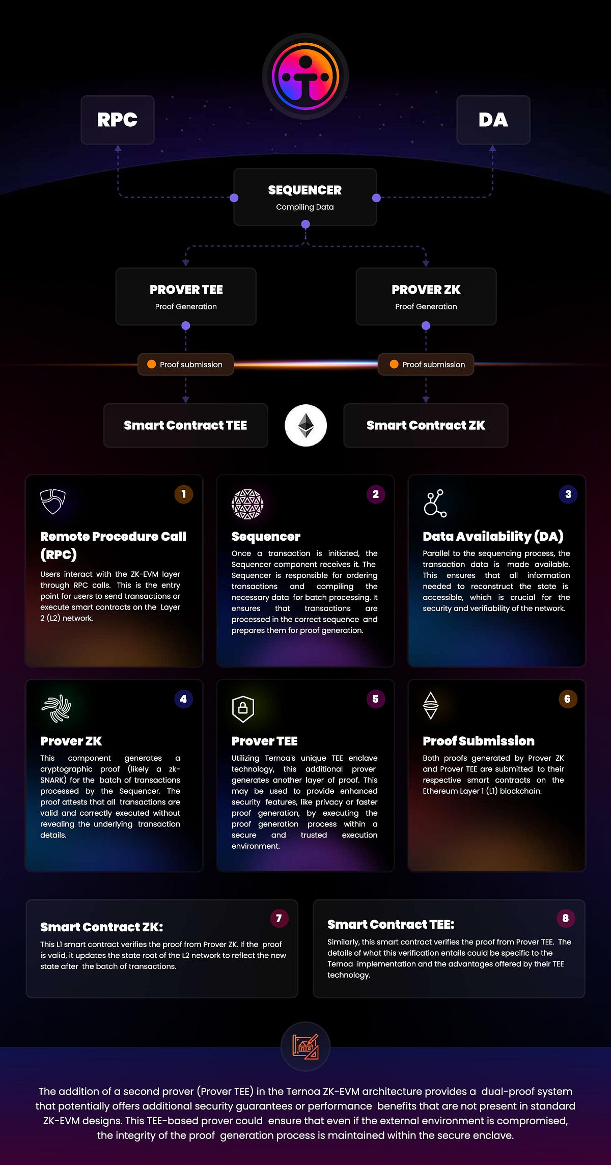 Ternoa zkEVM L2 ETH architecture. Introducing our innovative Ternoa… | by Mickaël Canu | Ternoa ...