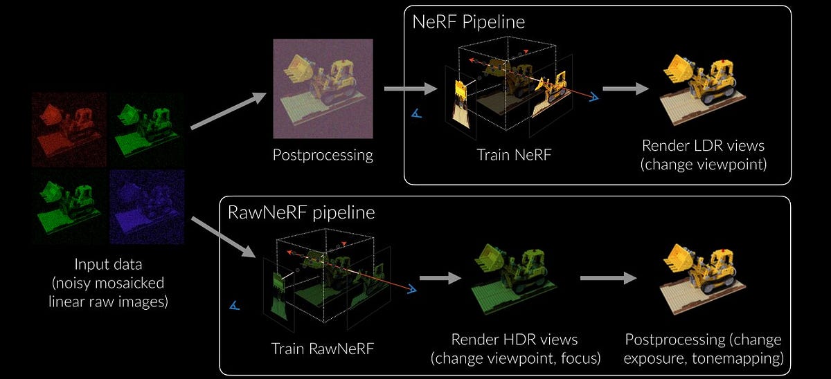 Google’s New AI Learned To See In The Dark [RawNeRF] in Neural Radiance Field (NeRF) | by ...