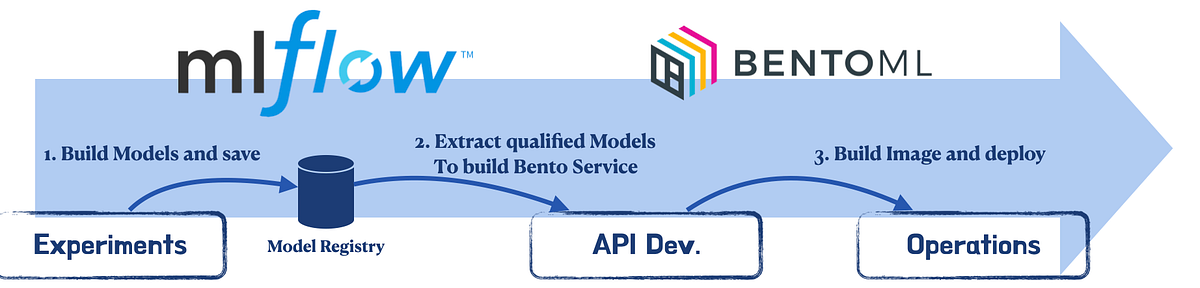 淺談 MLOps 以及工具分享 MLflow + BentoML - Pen-Hsuan Wang - Medium