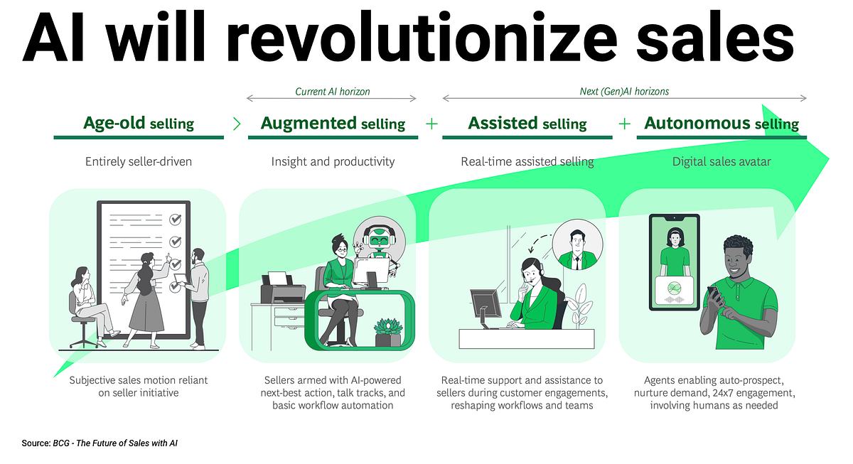 How AI Will Revolutionize Sales. I’ve worked with tens of thousands of ...