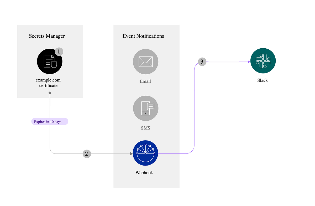 Set up the slack alerts for your expiring secrets and certificates | by ...