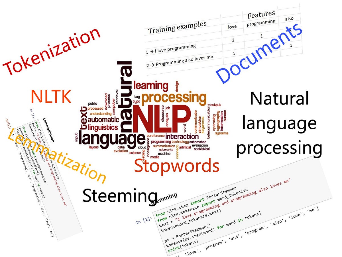 Chapter 9 : Natural Language Processing. | by Madhu Sanjeevi ( Mady ) | Deep Math Machine ...