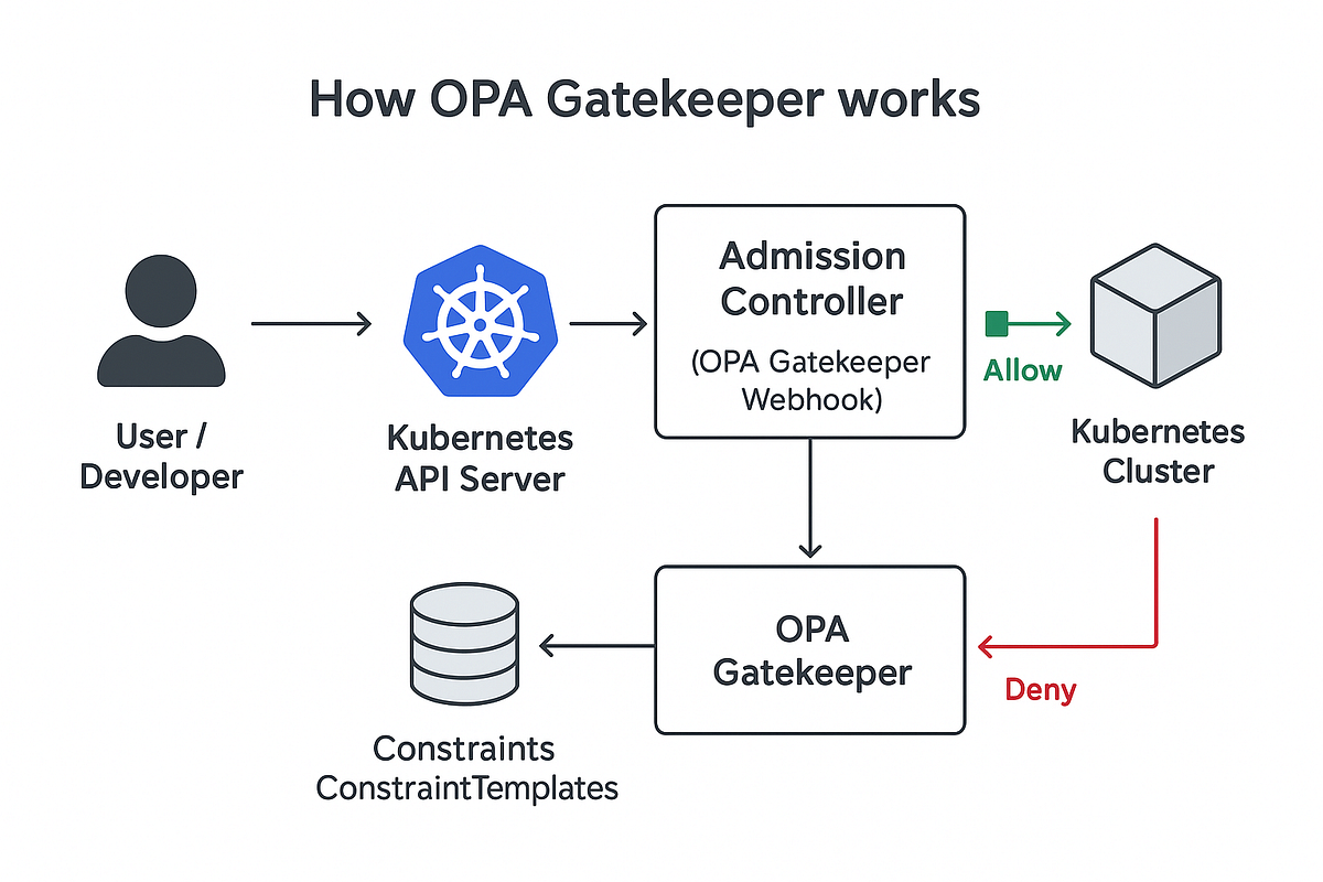 Enforcing Kubernetes Policies Effortlessly with OPA Gatekeeper: A Step ...