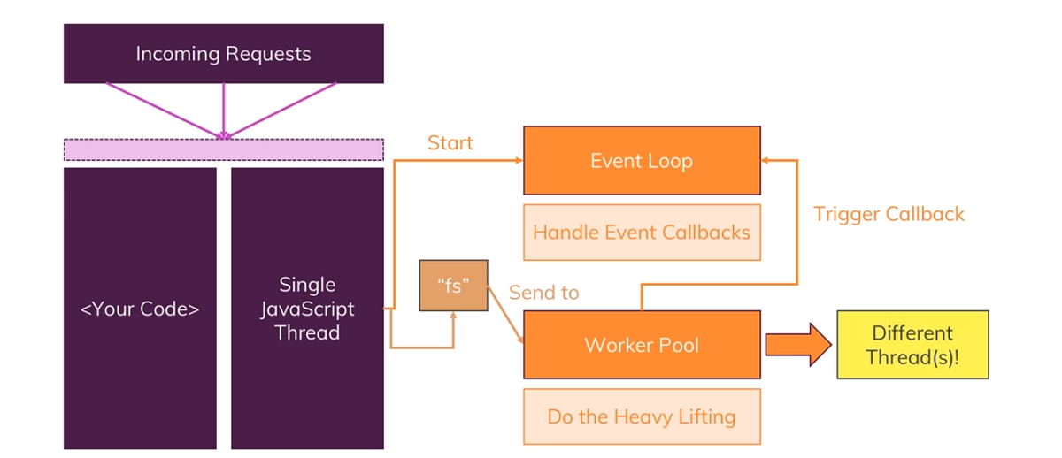 Node Js Behind The Scenes. What Is Node js? | by Adil Mughal | Medium