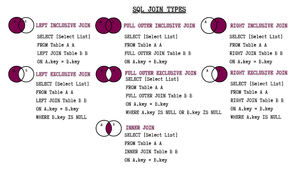 SQL Joins for Beginners with Real-Life Examples | by Rita Angelou | Stackademic