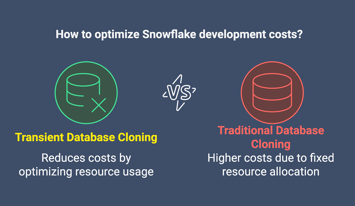 Cut Snowflake Dev Costs with Transient Database Cloning | by Vedprakash | Snowflake Builders ...