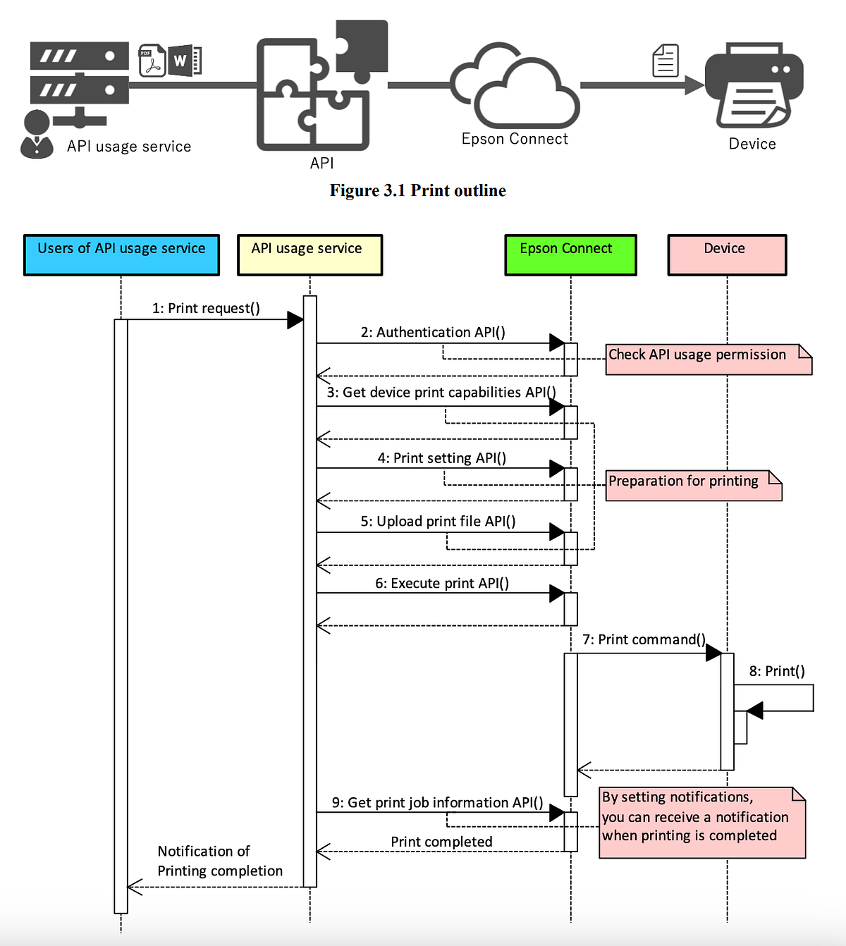How does Epson API work?. In the world of technology… | by Arafat Khan ...