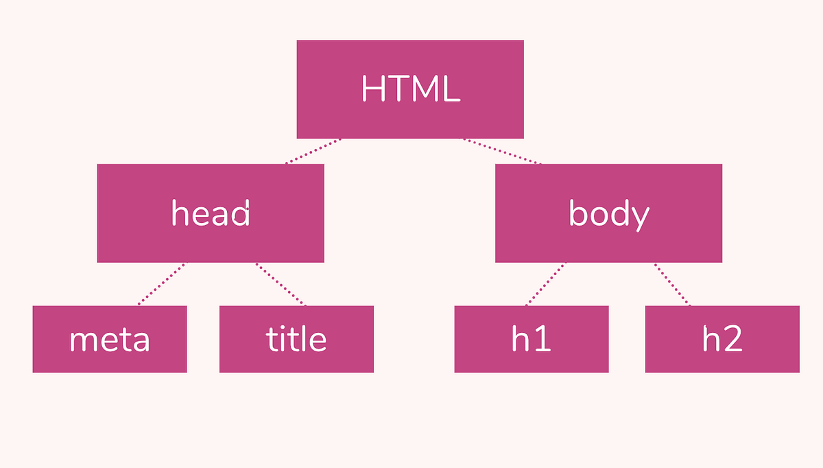 Single Page Applications (SPA). What is the DOM? | by Midi | Medium