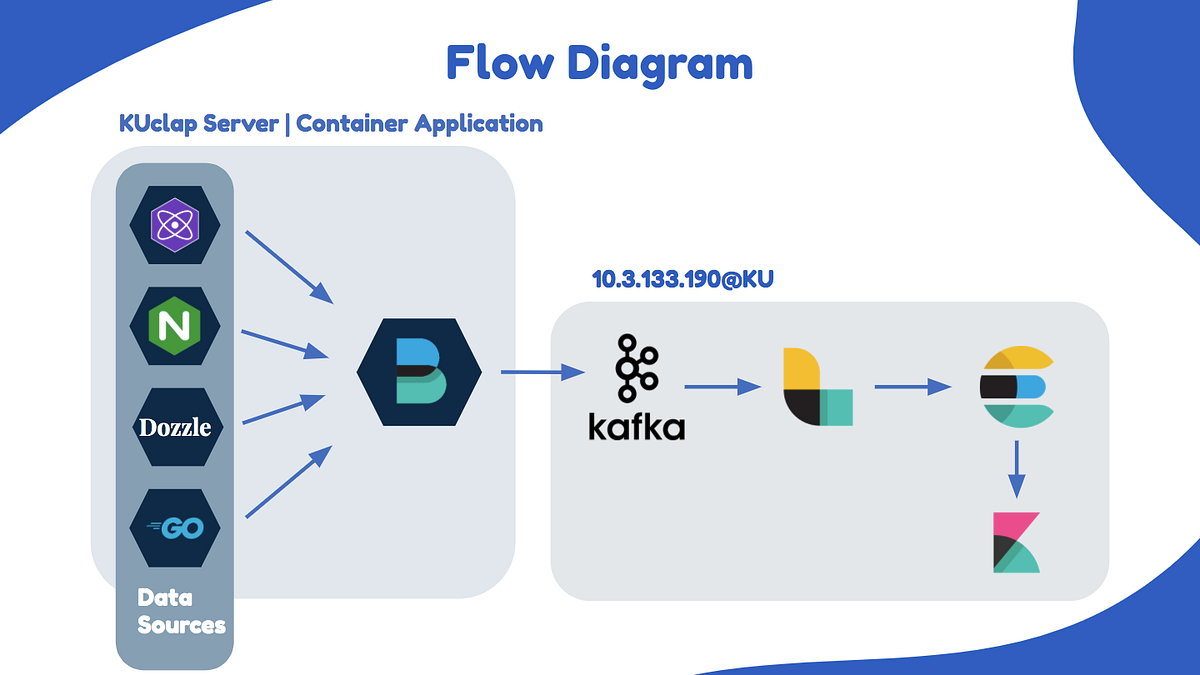 Centralized Logging ด้วย Kafka + Elastic Stack | Poon + ASMB | Medium