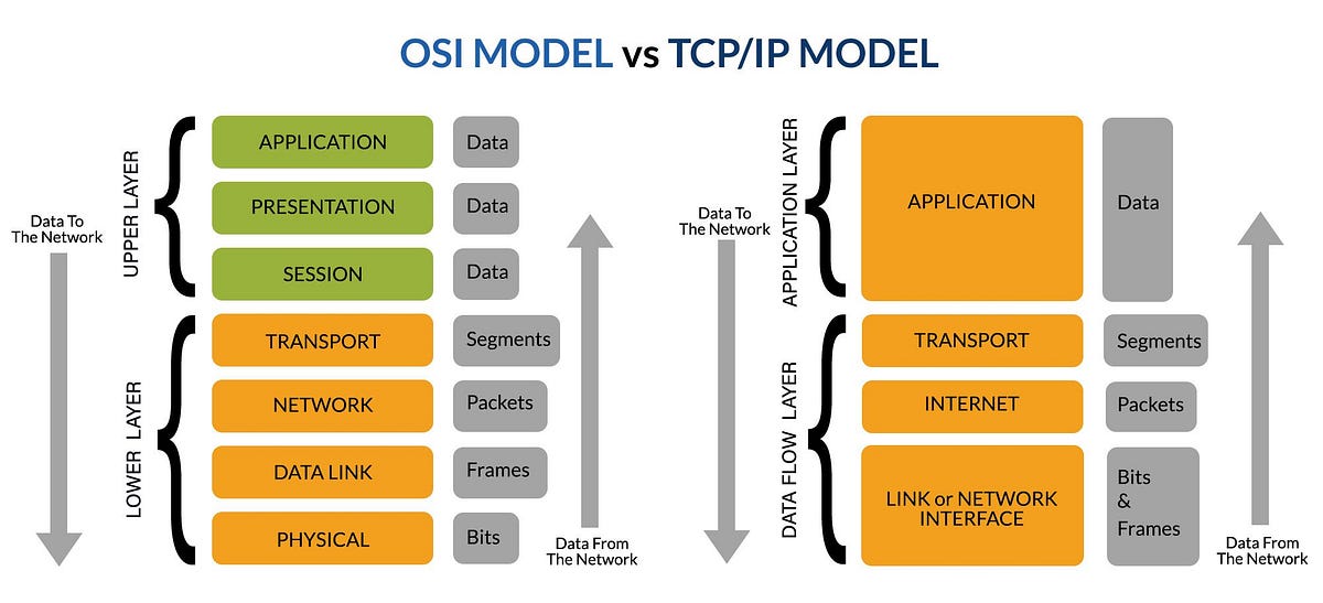 Models in Networking. Networking is a really wide concept… | by Shubham ...