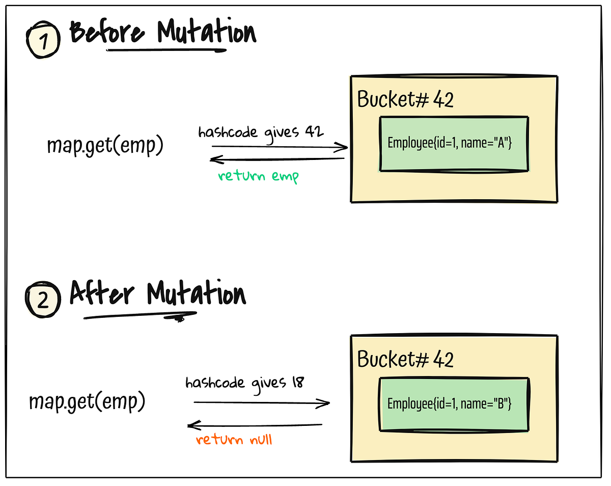 Using Mutable Objects as HashMap Keys: The Silent Bug | by Ujjawal ...