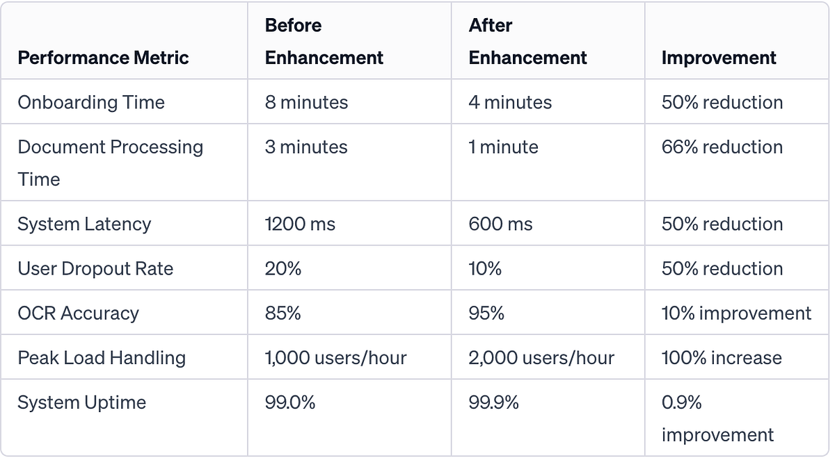 Streamlining Patient Onboarding Experience | by Suryaraghavarapu | Medium