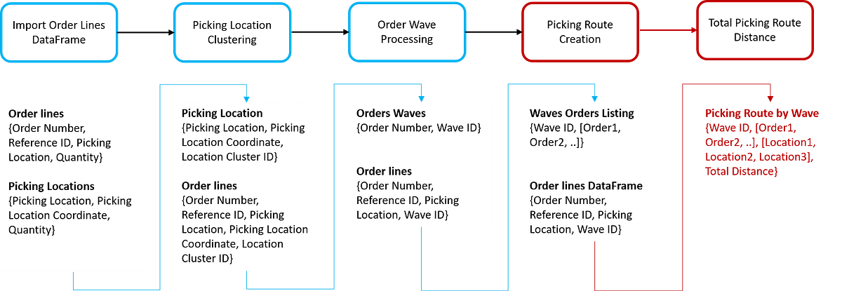 Improve Warehouse Productivity using Pathfinding Algorithm with Python | Towards Data Science