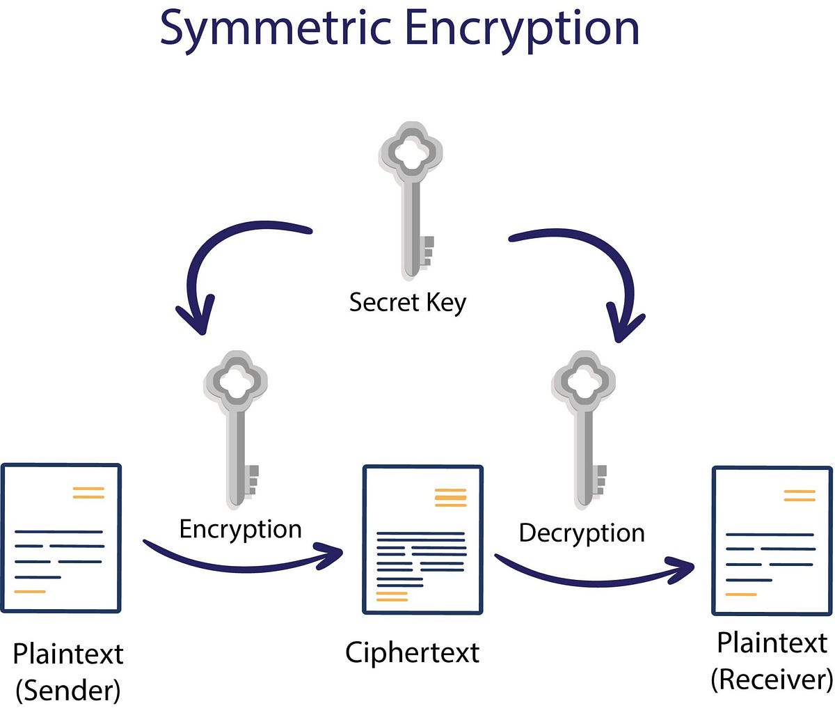 Basics of Cryptography. The science of safeguarding… | by Abhishek ...