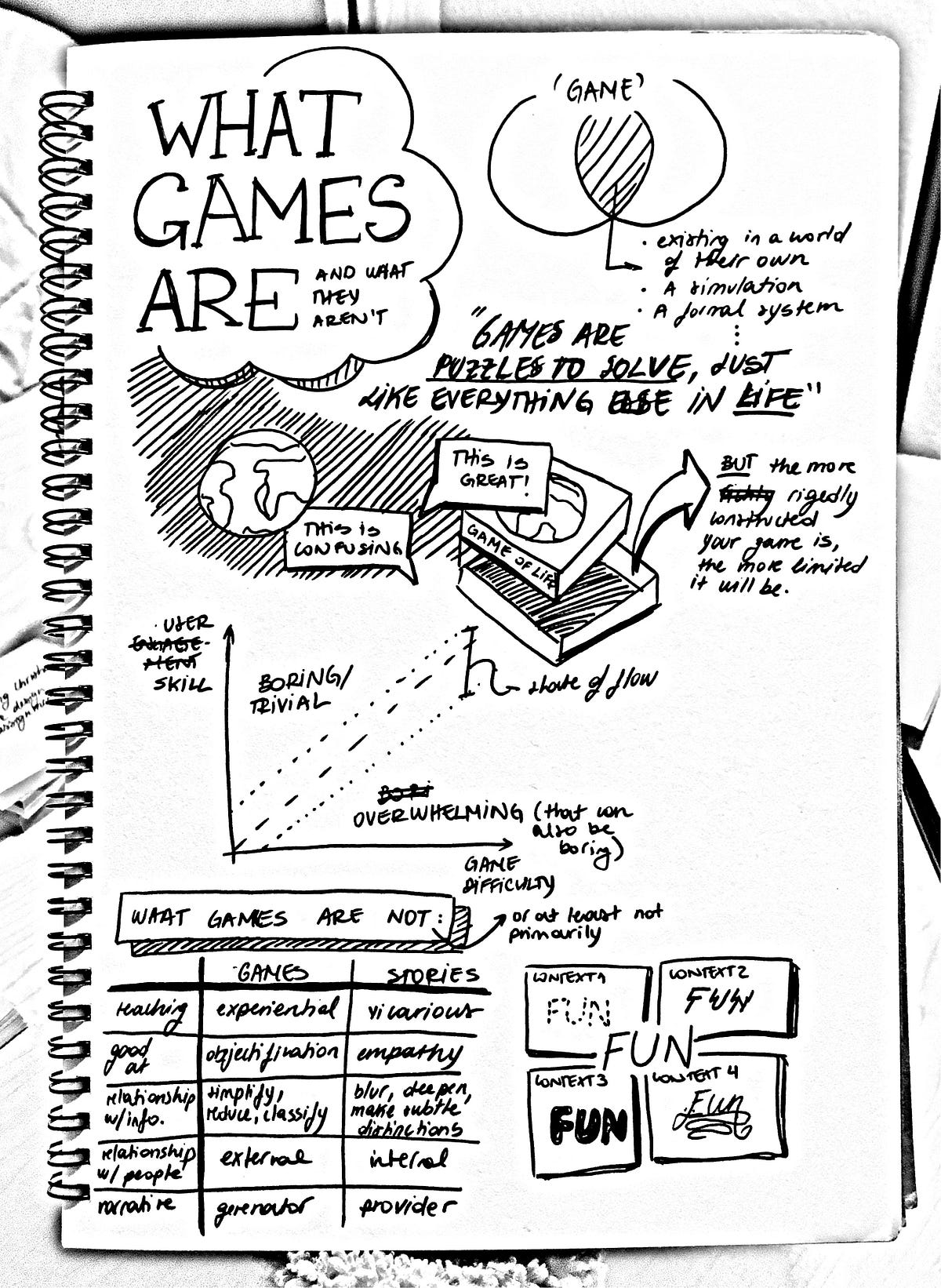 Sketchnote — What Games Are and Aren’t | by Olga Campos Saadi | Medium
