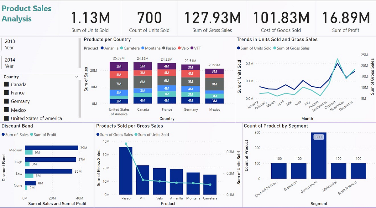 Product Sales Analysis. PRODUCT SALES ANALYSIS USING A… | by Zilphar ...