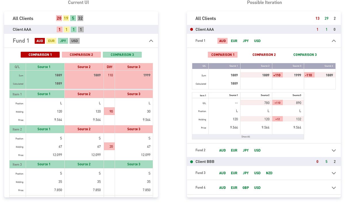 Data Table Design: The Trick in Reconciliation | by Xiao Luo | Medium