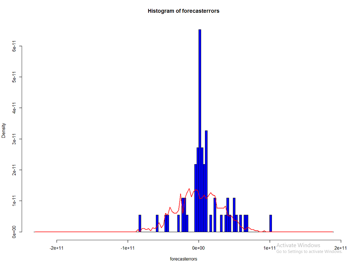 HOW TO ANALYSE AND FORECAST(PREDICT) A NON-SEASONAL TIME SERIES DATA ...